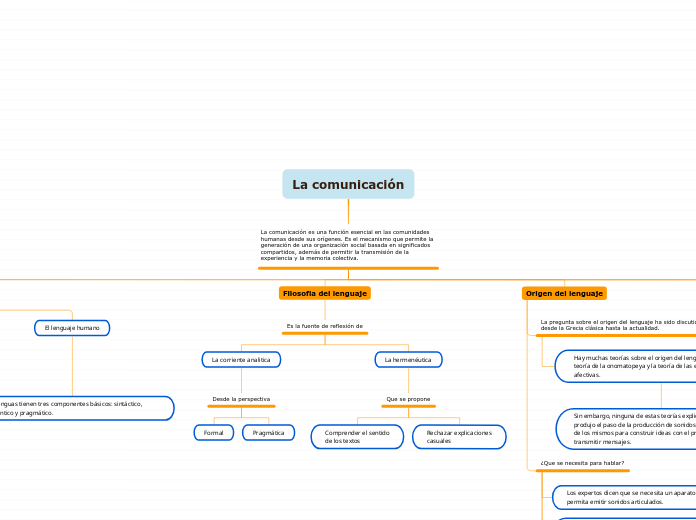 La comunicación - Mind Map